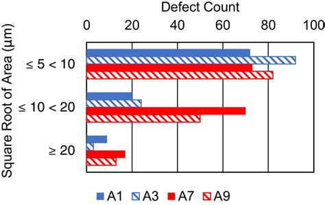 Defect Count Versus Size For The Samples Manufactured At Different Download Scientific Diagram