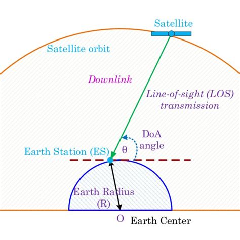Downlink Satellite Geometry For Doa Estimation Download Scientific Diagram