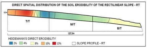 Spatial Distribution Of The Rectilinear Slope Rt Direct Erodibility Download Scientific