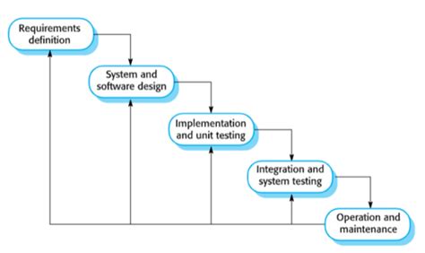 Software Engineering Chapter 2 Flashcards Quizlet Software Engineering Chapter 2 Flashcards Quizlet