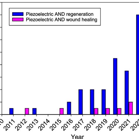 Records Obtained Using The Web Of Science Core Collection Database For Download Scientific