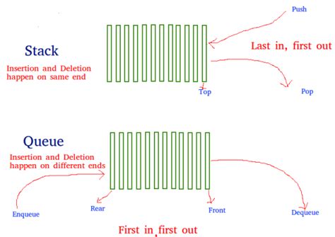 introduction to stack and queue data structures explained with implementation code with