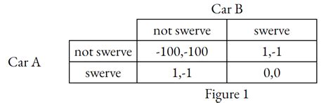 chicken game theory applied to car pedestrian interactions networks