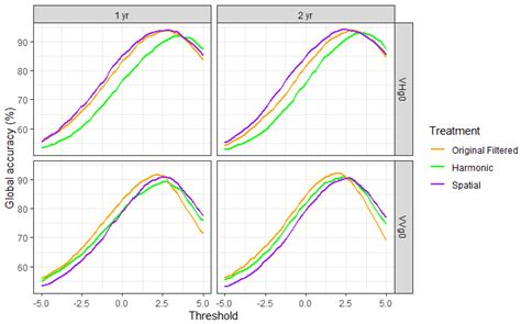Optimizing Near Real Time Detection Of Deforestation On Tropical Rainforests Using Sentinel 1 Data