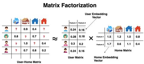 0から作るdeepな推薦システム ~matrix Factoization~