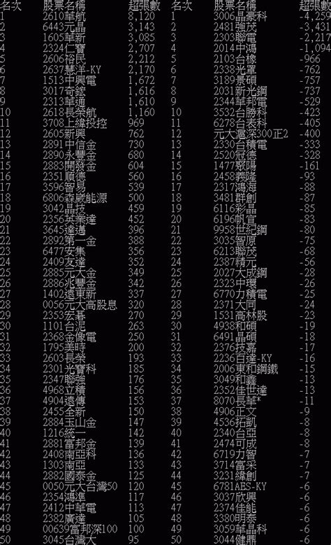 情報 0419 上市投信買賣超 Stock板 Disp Bbs