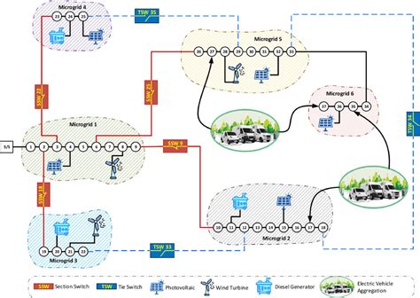 Researchers Link Multiple Microgrids With V G For More Flexible Economic System Pv Magazine