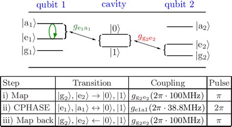 Figure 1 From Resonant Quantum Gates In Circuit Quantum Electrodynamics Semantic Scholar