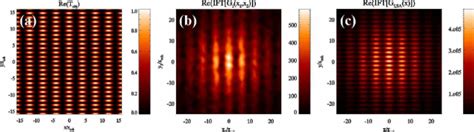 Reconstructing The Diffraction Pattern Of The Object Shown In A Which Download Scientific