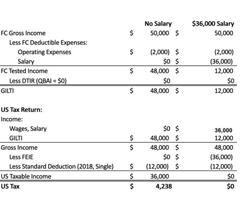 What Is Gilti Guide And Examples For American Entrepreneurs