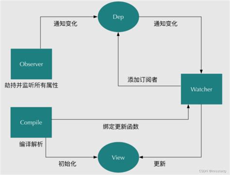 Vue双向数据绑定，用到哪些设计模式？vue2双向绑定是观察者模式还是发布订阅模式 Csdn博客