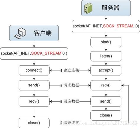 C Socket编程 实现服务端与客户端的双向tcp通讯vc Csocket有连接tcp通信 Csdn博客 C Socket编程 实现服务端与客户端的双向tcp通讯vc Csocket有连接tcp通信 Csdn博客