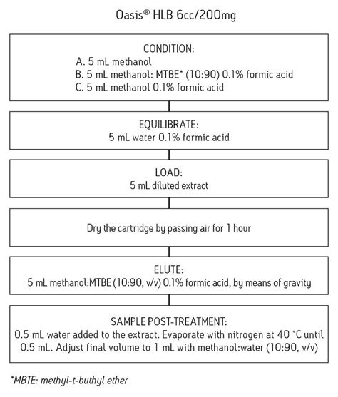 Multiresidue LC MS MS Determination Of 52 Non Gas Chromatography Amenable Pesticides And