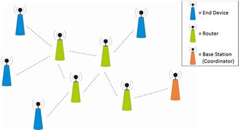 A Mesh Topology B Sensor Node With Xbee A Download Scientific