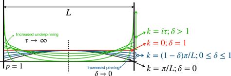 Figure 14 From Interpretation Of Spin Wave Modes In Coag Nanodot Arrays Probed By Broadband