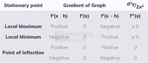 Differentiation A Level Maths Notes Engineeringnotes