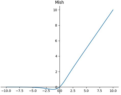 Mish Activation Function Download Scientific Diagram