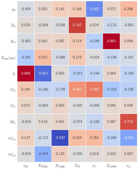 Color Online Visualization Of The Pearson Correlation Coefficients Download Scientific
