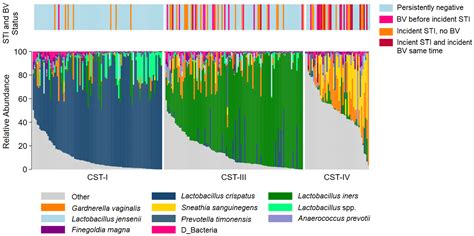 Std Discharge Color Chart