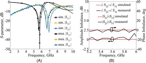 Measured And Simulated Results Of The Two‐way Half‐mode Substrate Download Scientific Diagram