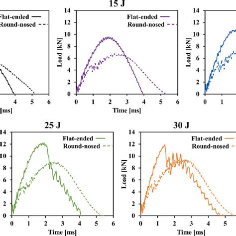 Absorbed Energies Versus The Impact Energy From Using The Flat Ended Download Scientific