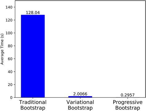 Performance Of Bootstrap Methods Download Scientific Diagram