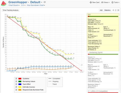 User Agile Development Burndown Chart