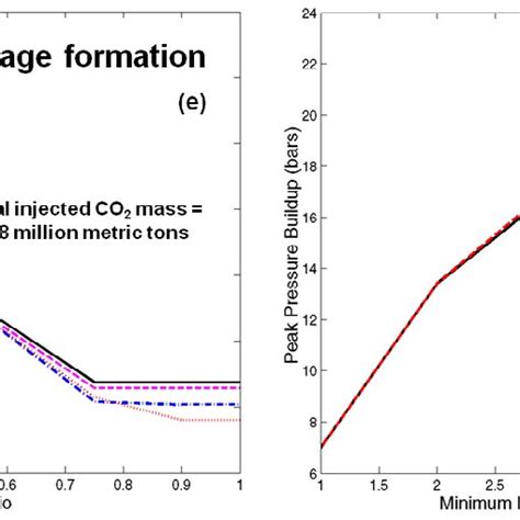 Migration Of Co2 Plume Is Compared At 100 Yr For A Passive Co2 Download Scientific Diagram