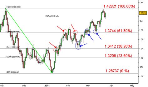 Fibonacci Chart Forex Ponasa