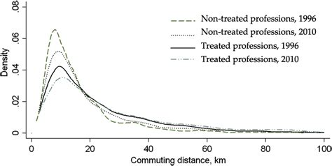commuting distances in 1996 and 2010 note distances are shown only