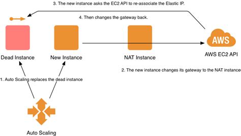 Ec2 Aws Introduction To Aws Ec2 Related Services And Aws Through