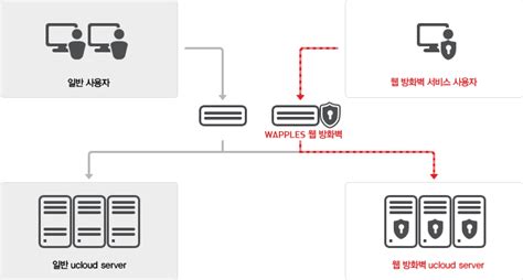 서비스 소개 웹 방화벽