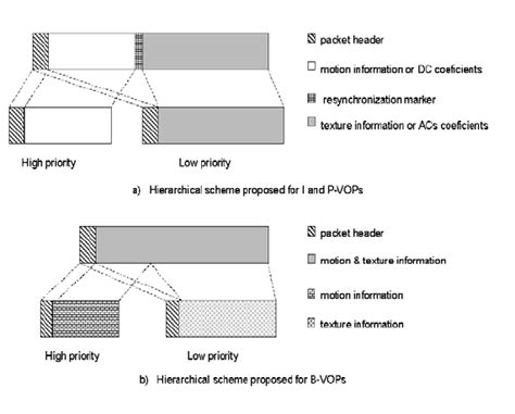 hierarchical mpeg 4 video coding scheme proposed download scientific diagram