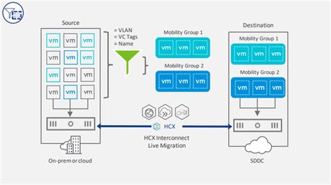 HCX Migration Mobility Group InfrazXP