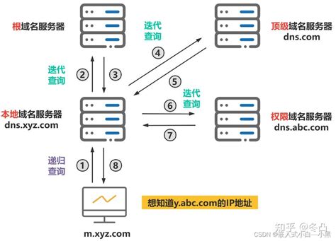Linux操作系统网络配置详解从原理到实践详细通俗讲明DNS 知乎