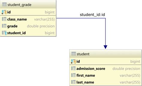 Sql Exists And Not Exists Vlad Mihalcea