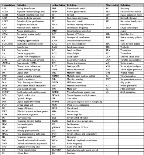 Figure 1 From Predistortion Based Linearization For 5g And Beyond