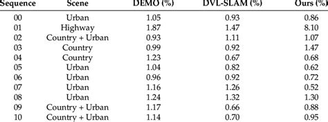 The Average Translation Error Of Different Algorithms On The Kitti