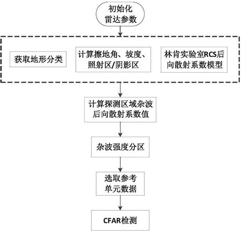Clutter Intensity Zoning Based Constant False Alarm Detection Method Eureka Patsnap