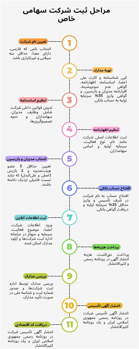 خدمات ثبت شرکت سهامی خاص انجام کلیه امور مشاوره رایگان