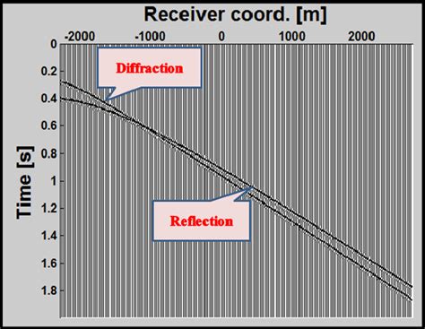 figure 2 1 from separation of reflections from diffractions using the crs technique semantic