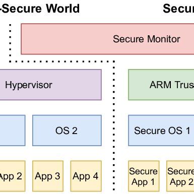 The ARM V A Exception Model Download Scientific Diagram