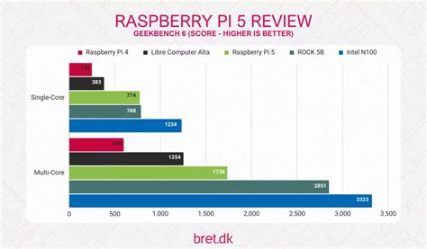 Raspberry Pi 5 Review Bretdk