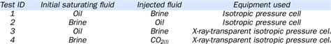 Overview Of Core Flooding Experiments The Initial Fluid Saturation Download Scientific Diagram