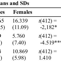 Means And Standard Deviations For Sex Download Table