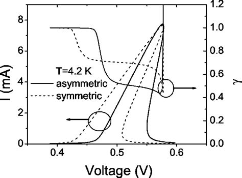 Dependence Of The Current And Fano Factor On The Applied Voltage For Download Scientific