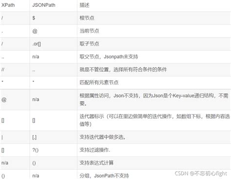 Python的json 及jsonpath模块用法,及json字段提取jsonpath取两个字段 Csdn博客 Python的json 及jsonpath模块用法,及json字段提取jsonpath取两个字段 Csdn博客