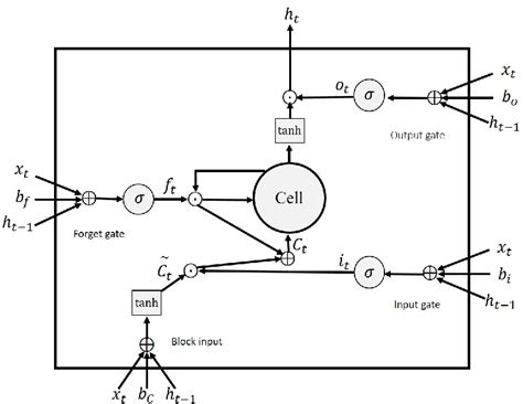 Figure 2 From Log Message Anomaly Detection And Classification Using
