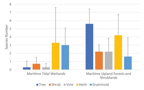 Terrestrial Vegetation Monitoring 2019 Data Summary For Fort Pulaski National Monument U S