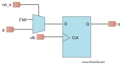 Implementation Of Sequential Logic Vlsi Verify